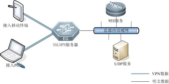 03 SSLVPN服务器网关模式配置